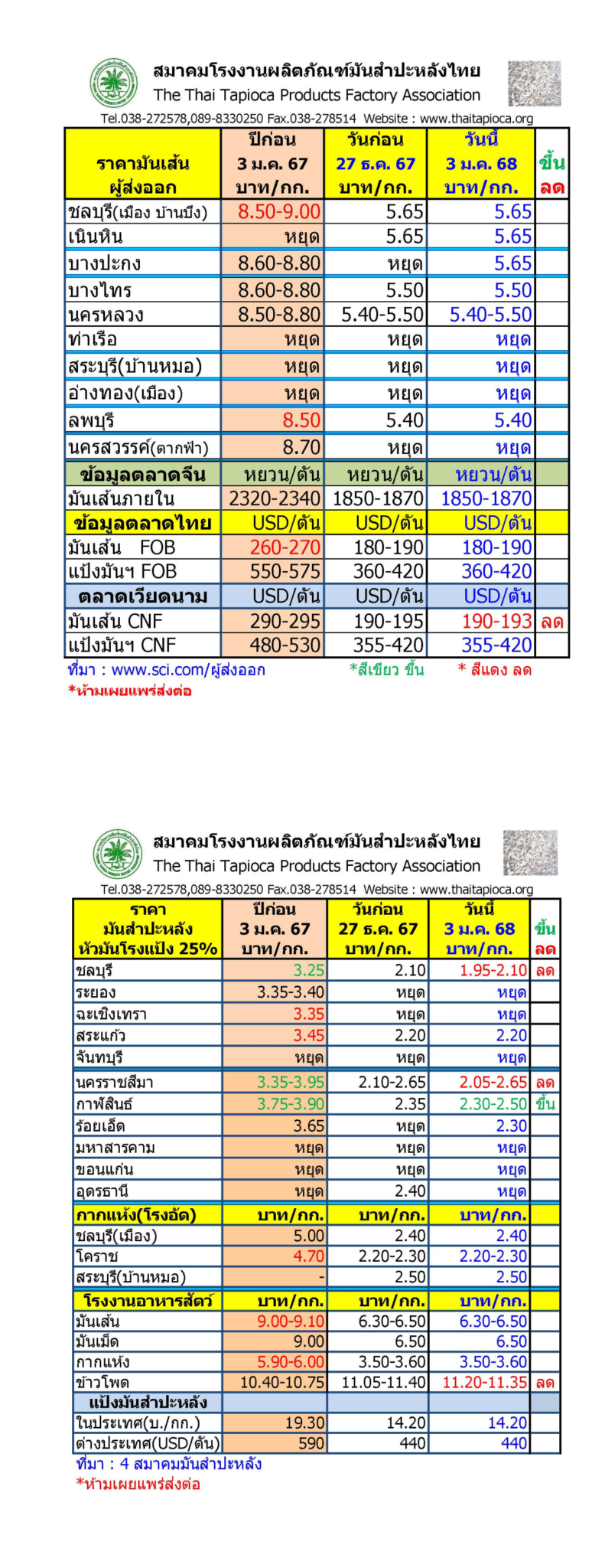 ราคามันสำปะหลัง วันที่ 3 มกราคม 2568 – สมาคมโรงงานผลิตภัณฑ์มันสำปะหลังไทย