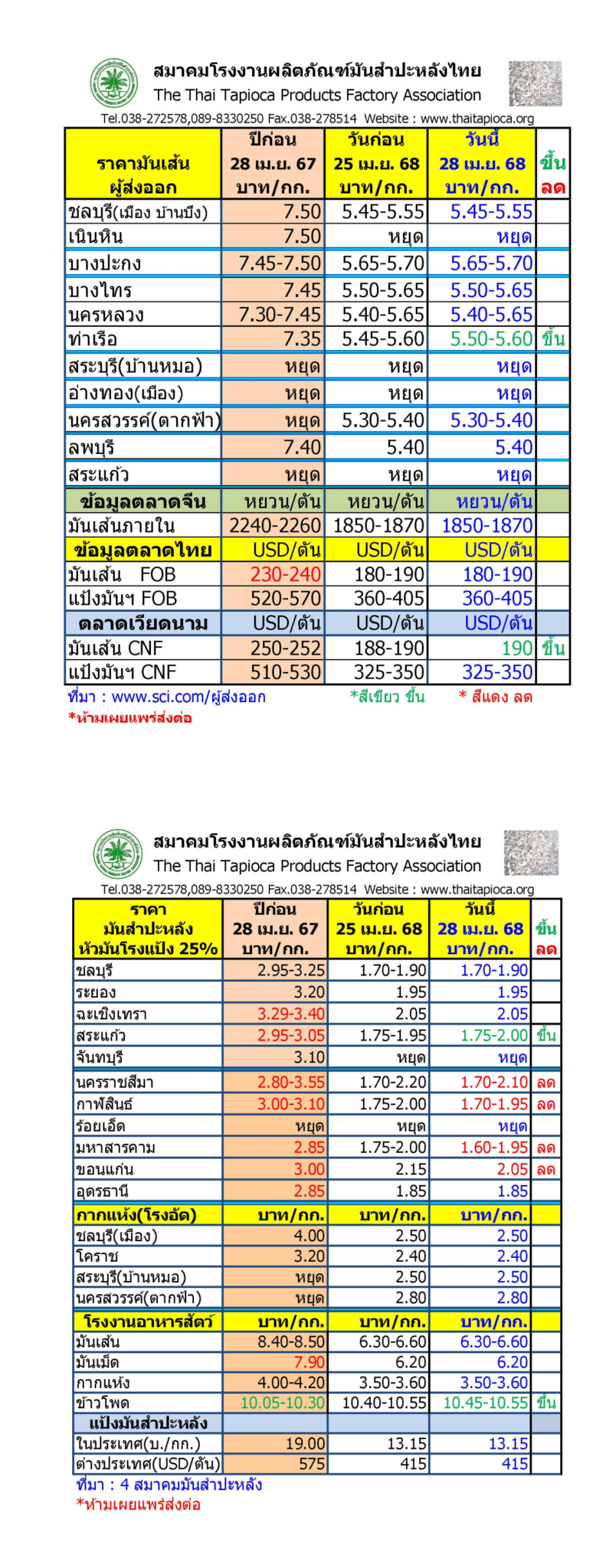 ราคามันสำปะหลัง 2568 – สมาคมโรงงานผลิตภัณฑ์มันสำปะหลังไทย